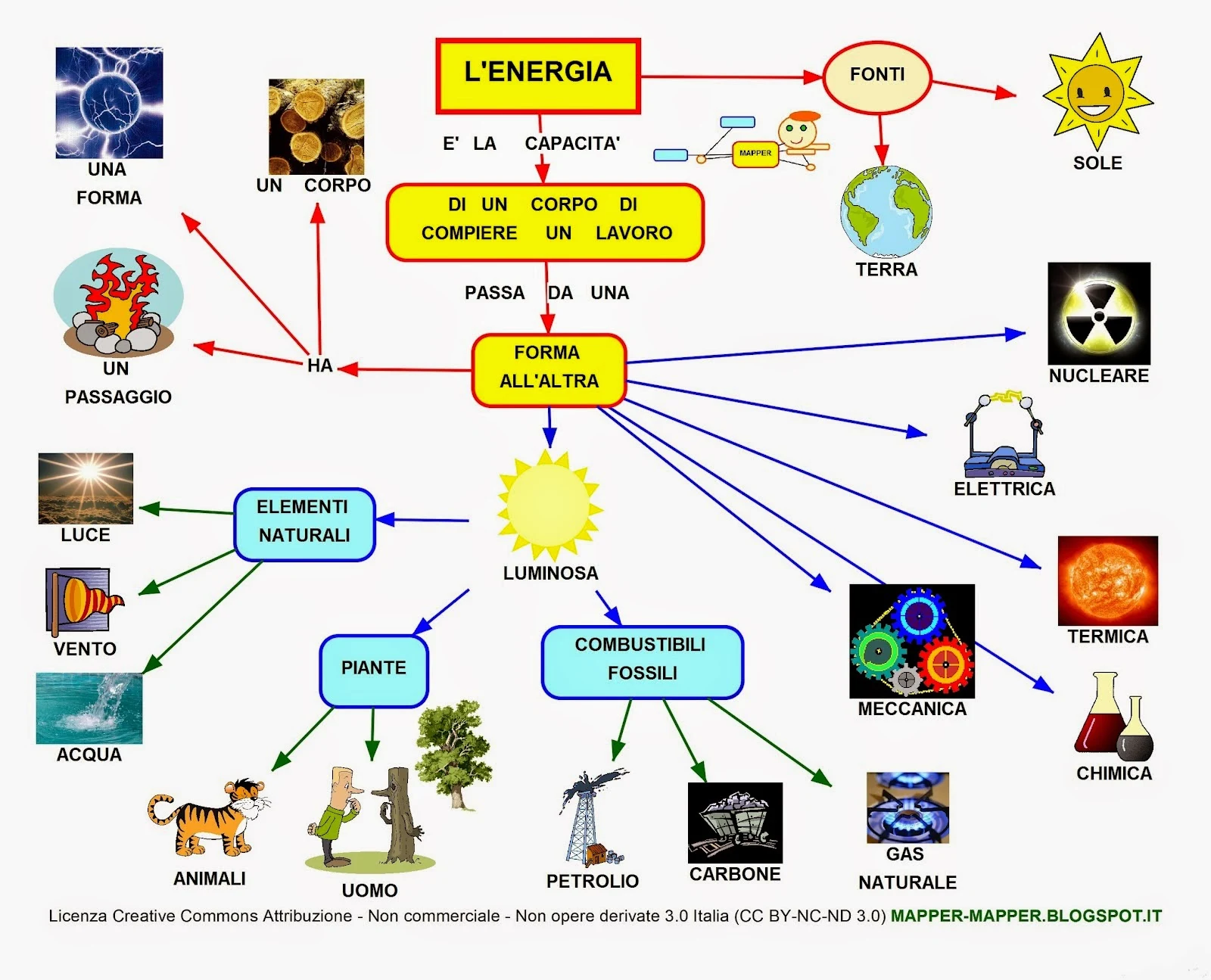 Mappa concettuale: L'energia • Scuolissima.com