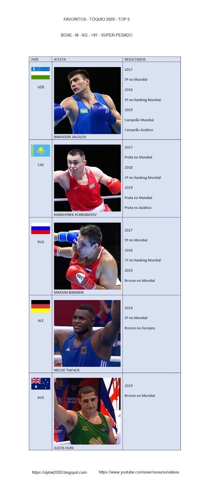FAVORITOS E PRÉVIA DOS JOGOS OLÍMPICOS DE TÓQUIO 2020: BOXE - MASCULINO ...