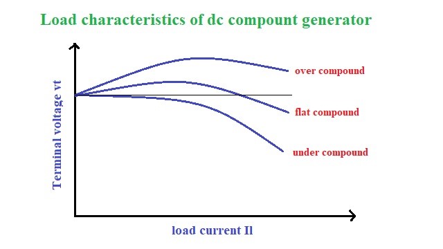 DC compound generator and its load characteristics | Learn Electrical