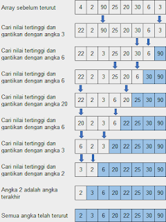 Metode Insertion Sort, Selection Sort, Dan Bubble Sort Pada Pemrograman ...