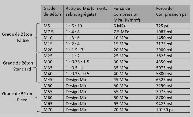 Comment Calculer La Quantité De Ciment, De Sable Et De agrégats Dans La ...