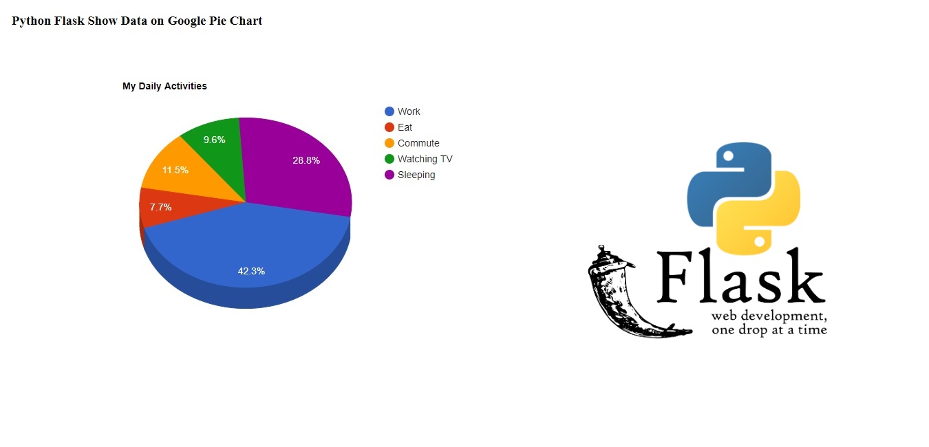Python Flask Show Data on Google Pie Chart | Tutorial101