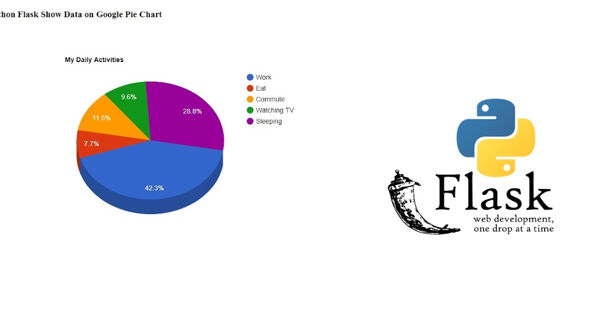 Python Flask Show Data on Google Pie Chart | Tutorial101