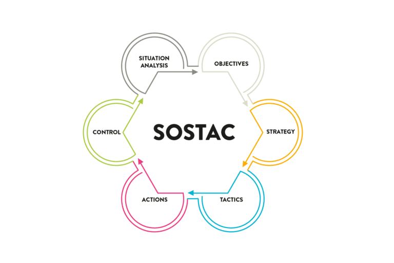 S.O.S.T.A.C Marketing Model