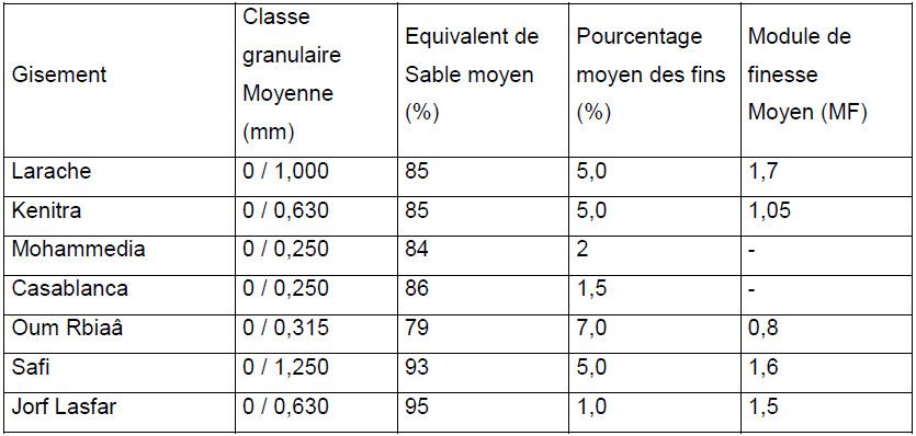 Utilisation du sable de dragage dans le béton - Handassa4y