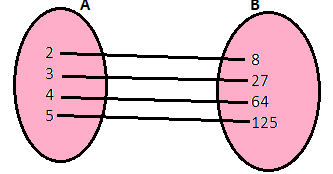 Relations and Functions - Maths-Formula