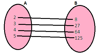 Relations and Functions