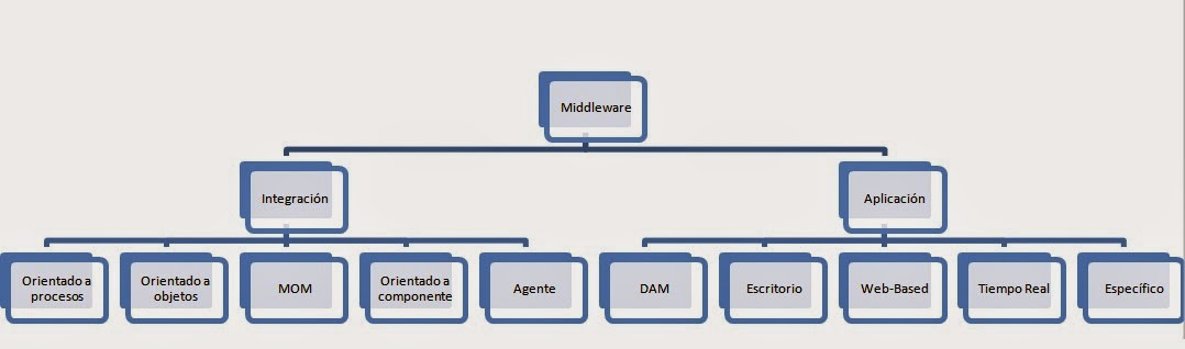 Middleware: Taxonomía del software middleware