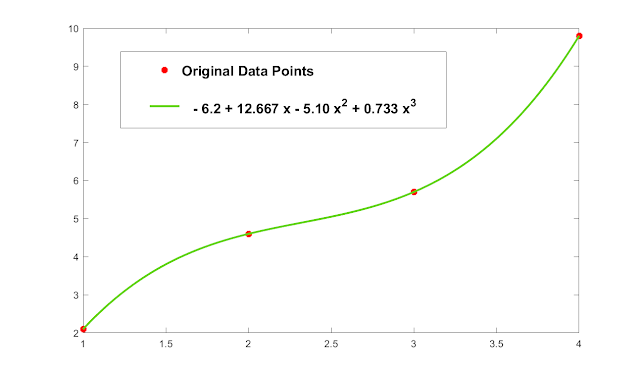 Everything Modelling and Simulation: Some Frequently used Interpolation ...