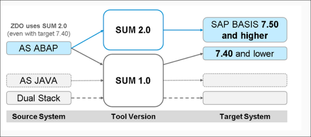 Software Update Manager (SUM) in SAP - SAP Basis Genie