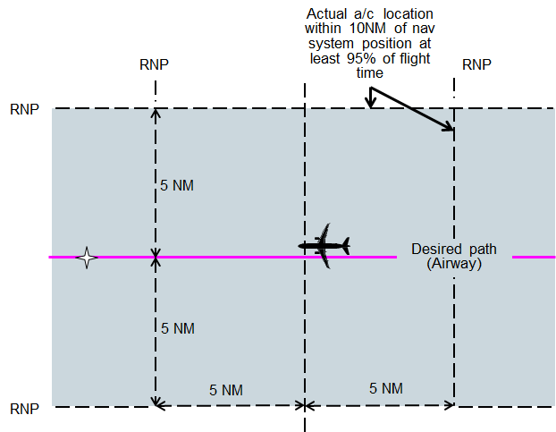 B.RNAV, RNAV 5 y RNP 5