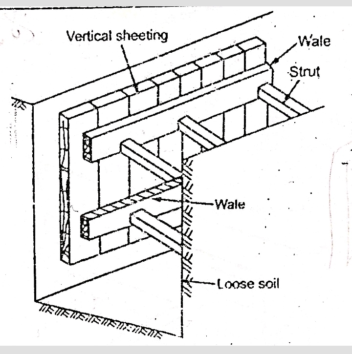 Timbering and strutting trench - Civil engineering. Com