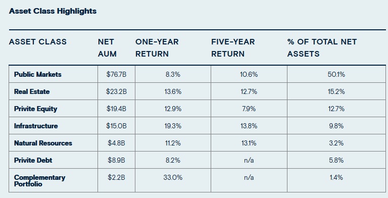 PSP Investments Gains 9.8% in Fiscal 2018