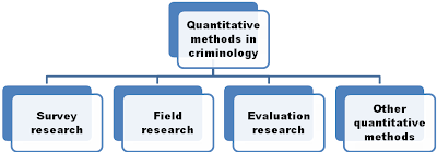 Theoretical criminology: Criminological disciplines and meaning of ...