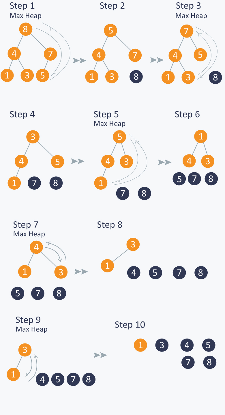 Data Structure Heap Sort