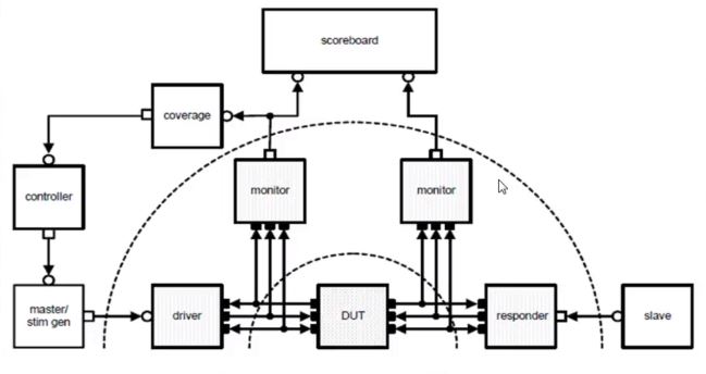 UVM - Layered Test bench Architecture