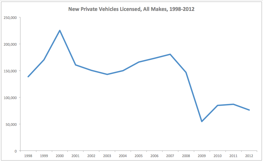 True Economics: 16/1/2013: Irish Car Sales and German Exports Declines
