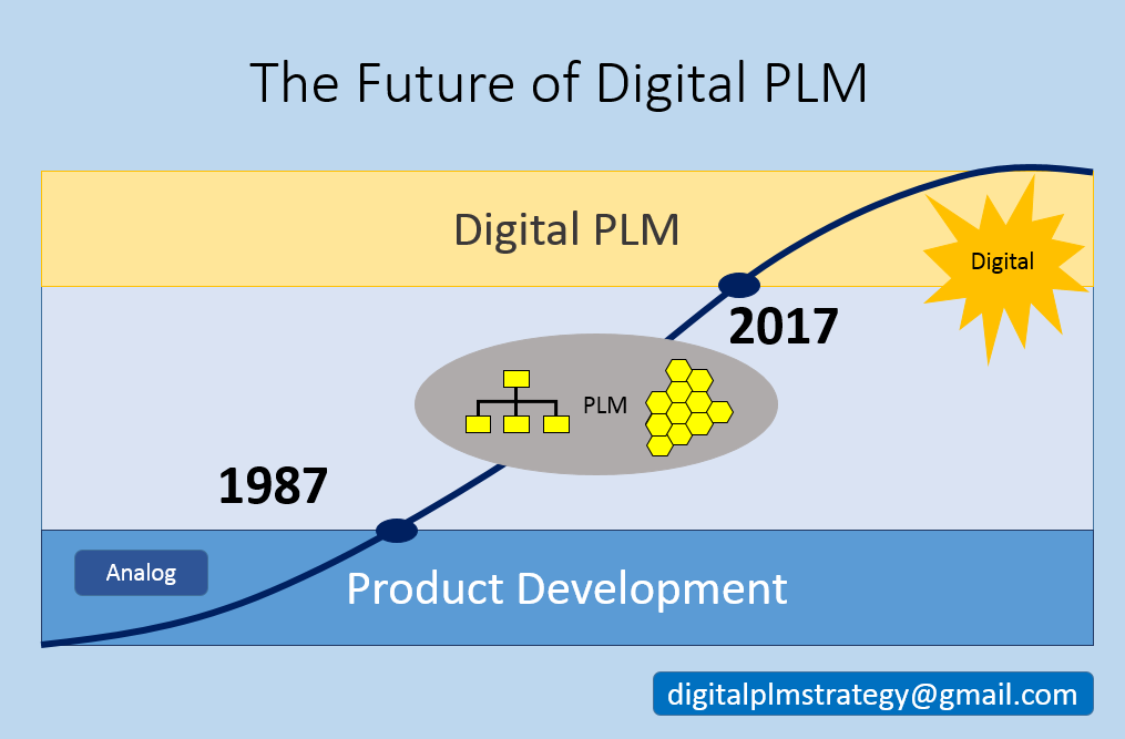 Digital PLM : DLM: The Future of Digital PLM