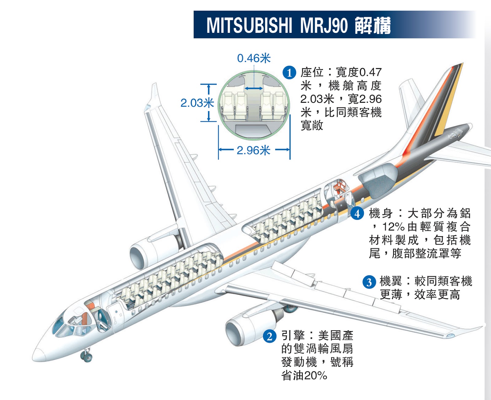 Military and Commercial Technology: Mitsubishi Regional Jet