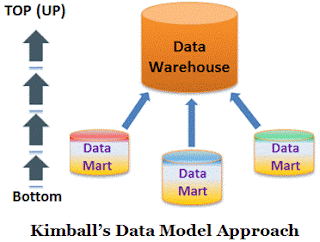 Microsoft Business Intelligence (Data Tools)|Inmon vs Kimball Data ...