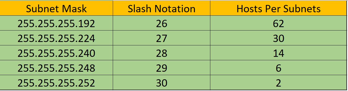 Subnetting - @iEducation