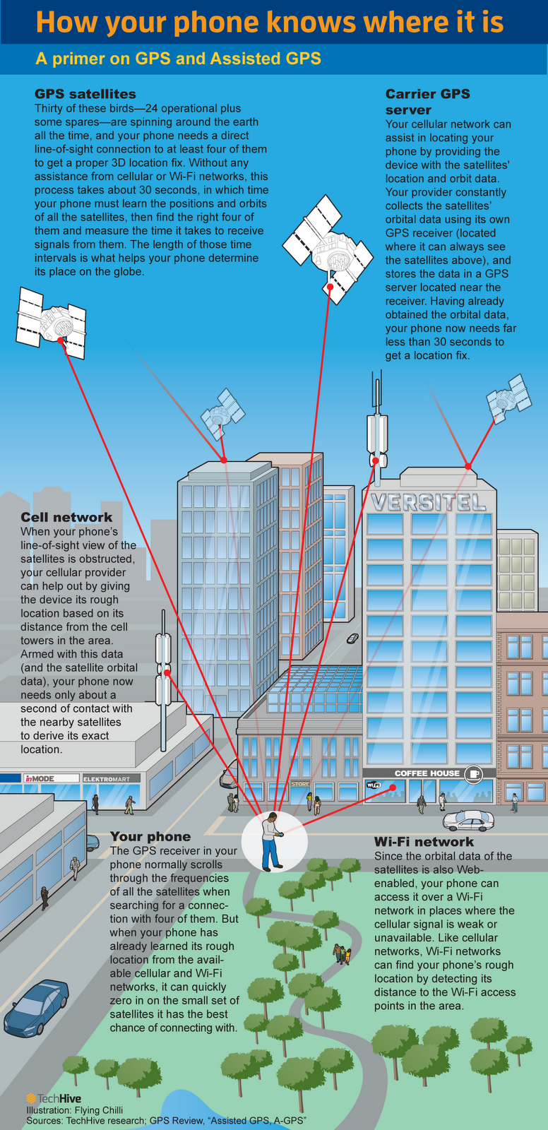 Ercan Bozkurt weBlog: Assisted GPS: How your phone knows where it is