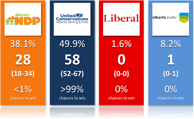 Final projections for Alberta 2019: United Conservatives with a ...