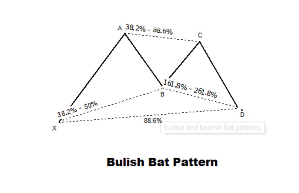 Harmonic patterns cheat sheet for stock market - Part 1