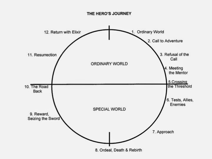 Writing Lesson 6A Using Christopher Vogler s Plot Circle To Develop Writing Lesson 6A Using Christopher Vogler s Plot Circle To Develop