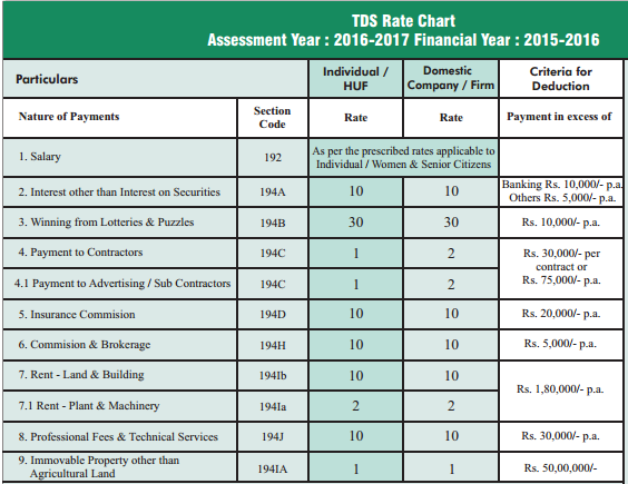 TDS Rates for Assessment Year 2016-17 (FY 2015-16)