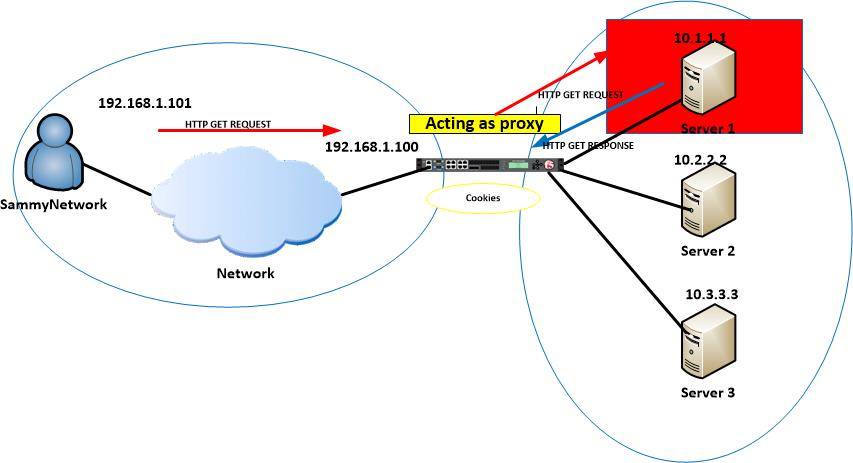 F5 Load Balancer: Persistence profiles F5 Load Balancer: Persistence profiles