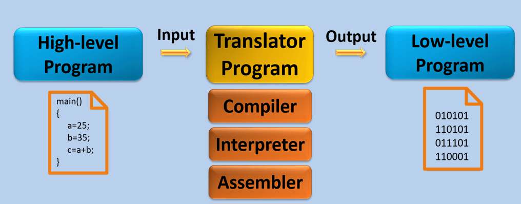 C Program Execution Structure - BCA / BSCIT / MCA / MSCIT Live Project ...