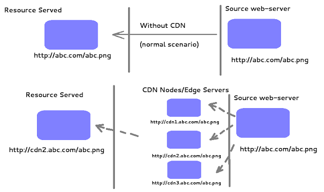 Open Source CDN - Content Distribution Networks