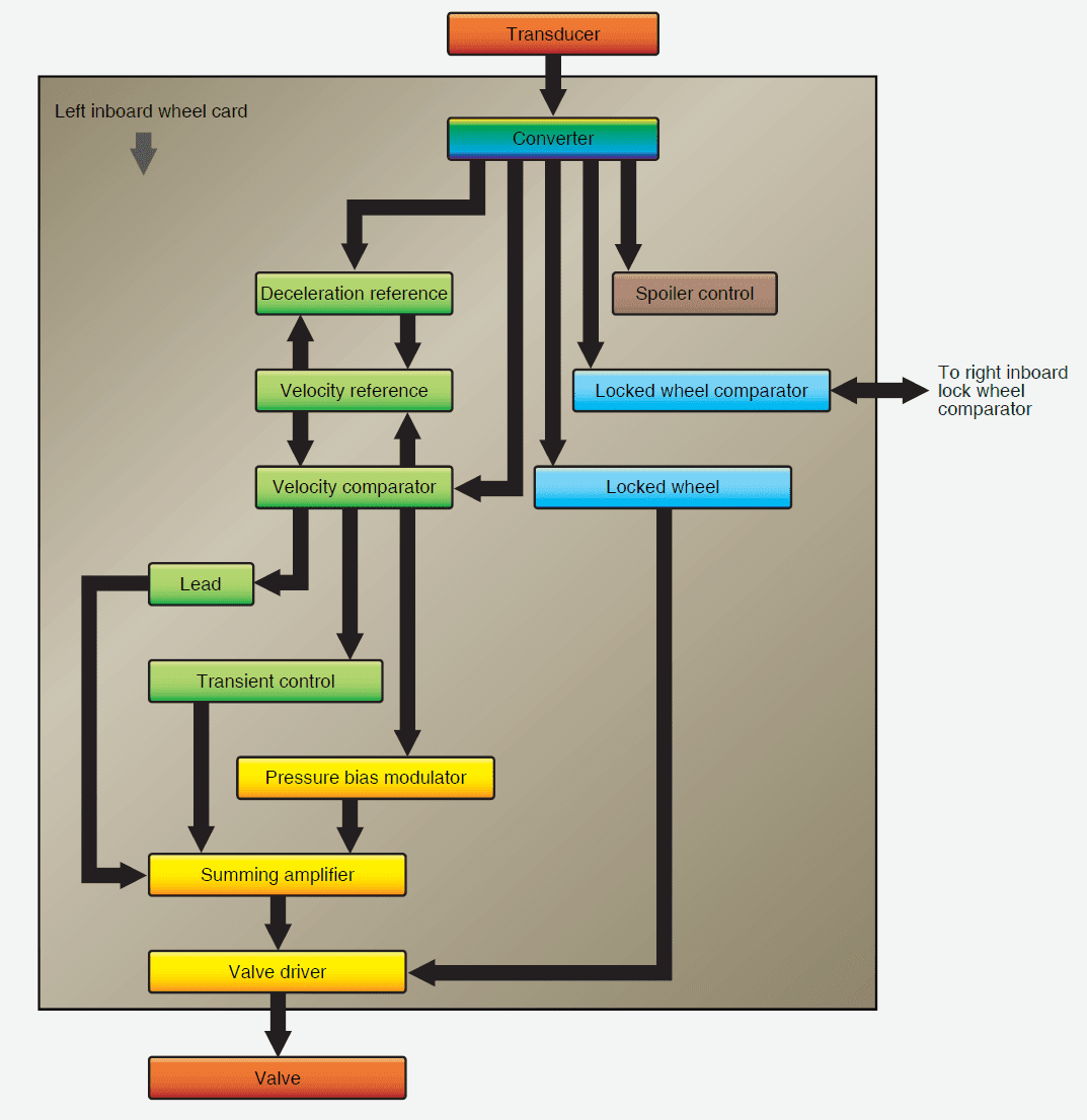 Aircraft Brakes | Aircraft Systems