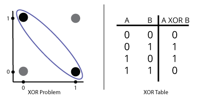 What is the problems of Perceptron that caused AI Winter?