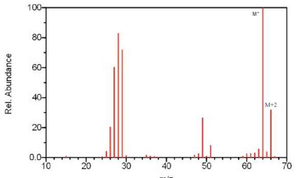 AGHS Level 3 Chemistry 2020: Haloalkanes and Mass Spectrometry