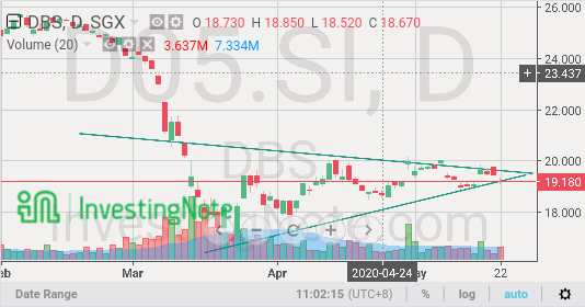 Singapore Shares Information: DBS Group