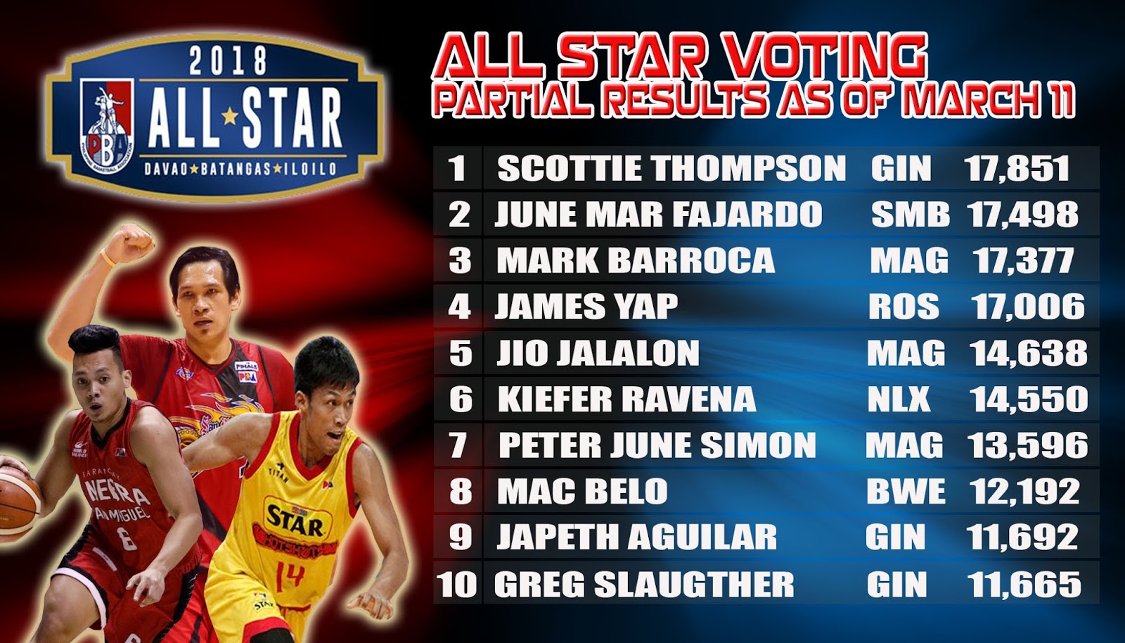 PBA All Stars Partial Voting Results as of March 11 ~ Board Crasher PH