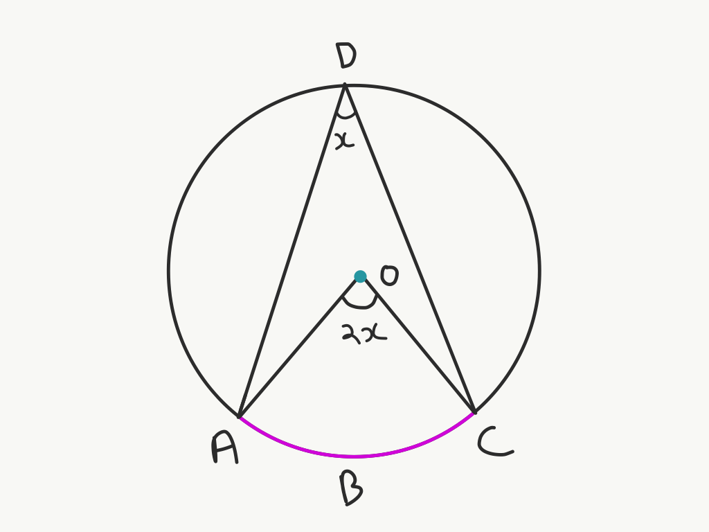 Angle Subtended by an arc at the center is twice the angle it subtends ...