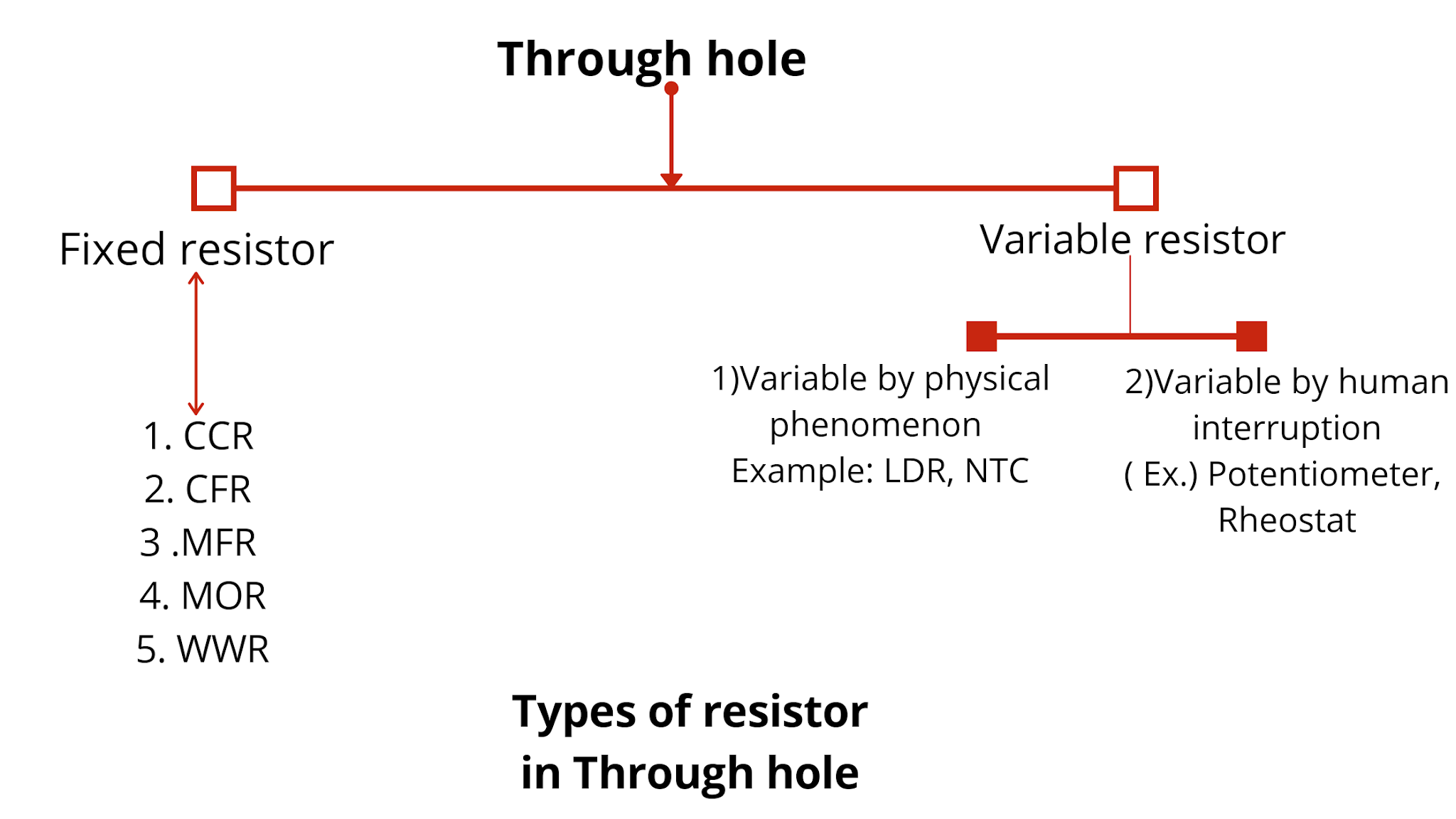 What are the types of resistor?