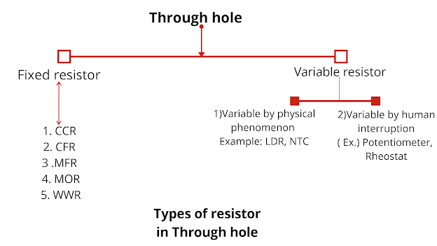What are the types of resistor?