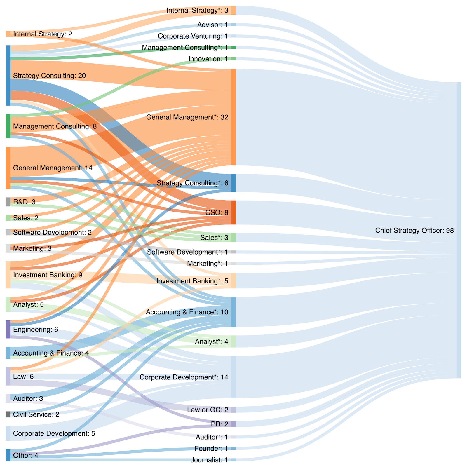 Chief Strategy Officers II - Career Development