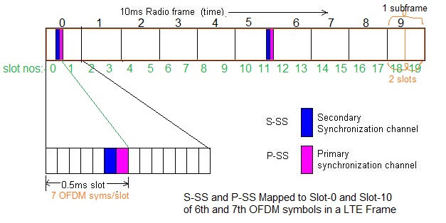 Heteregeneous Network of GSM, WCDMA, LTE & WiMAX - In One Simple Blog ...