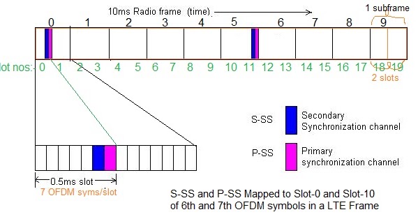 Heteregeneous Network of GSM, WCDMA, LTE & WiMAX - In One Simple Blog ...