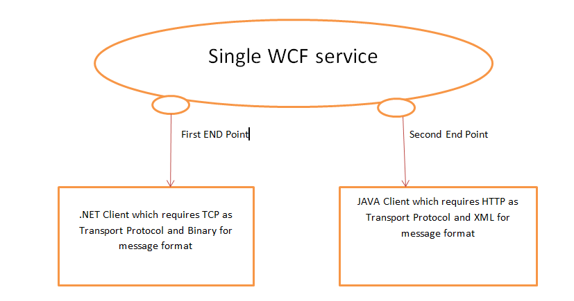 Programming Expert: Difference between WCF and Web API