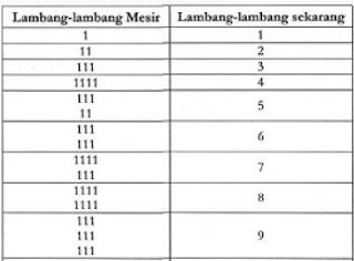 The History Of Mathematics: Sistem Bilangan Zaman Mesir Kuno