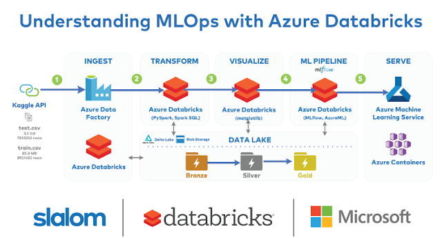 你知道在 Azure 上有幾種 On Demand 啟動 Spark 的方法嗎？ - 阿貝好威的實驗室