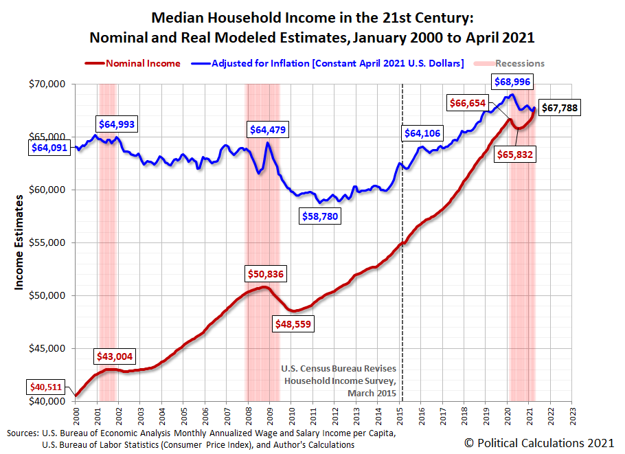 Median Household Income in April 2021 | Economy | Before It's News