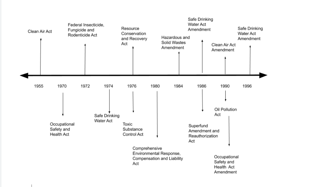 Activity 4 1 US Environmental History And Major Regulations activity-4-1-us-environmental-history-and-major-regulations