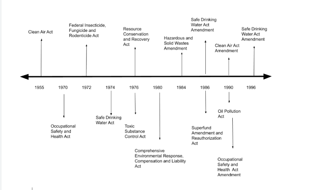 Activity 4.1 – US Environmental History and Major Regulations.